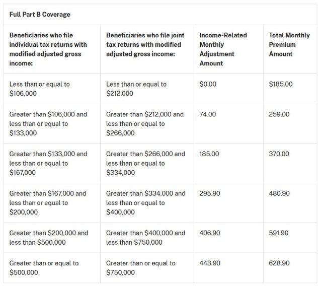 Medicare costs for 2025, once again, are rising faster than inflation ...