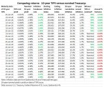 A 10-year TIPS is maturing Jan. 15. How did it do as an investment ...