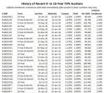 New 10-year TIPS gets real yield of 2.243%, highest for this term in 16 ...