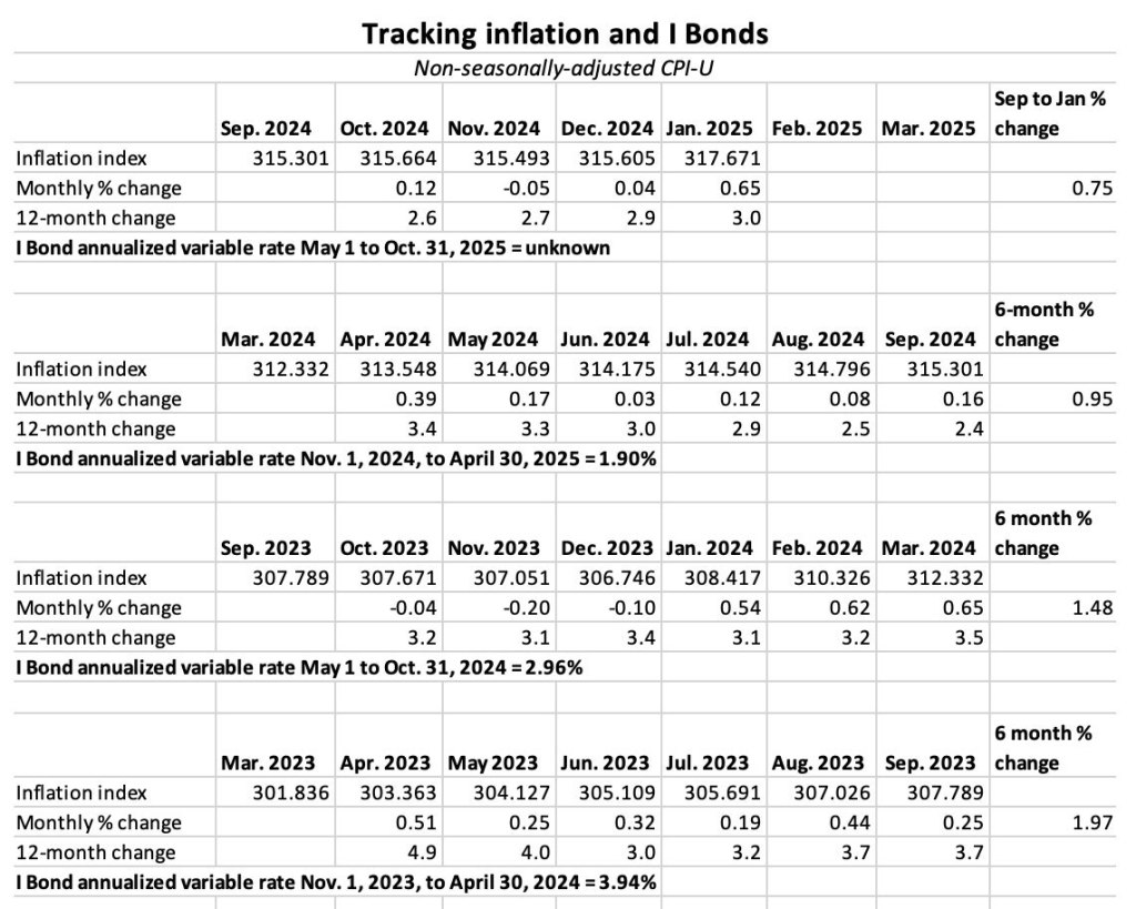 Inflation and I Bonds | Treasury Inflation-Protected Securities