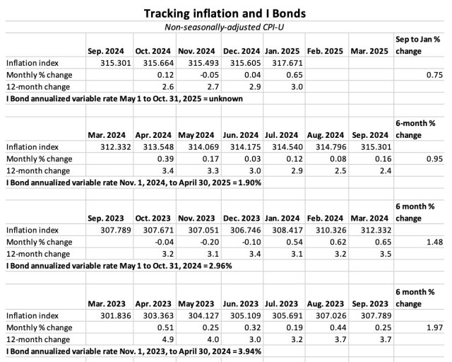 Inflation and I Bonds | Treasury Inflation-Protected Securities