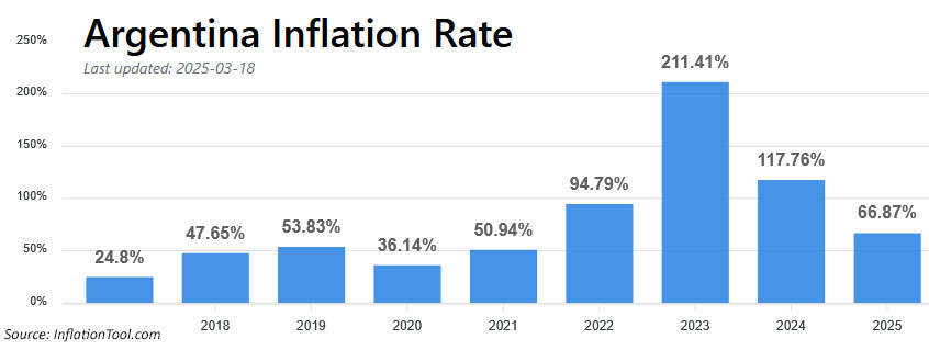 Horror stories of inflation in Argentina | Treasury Inflation-Protected ...