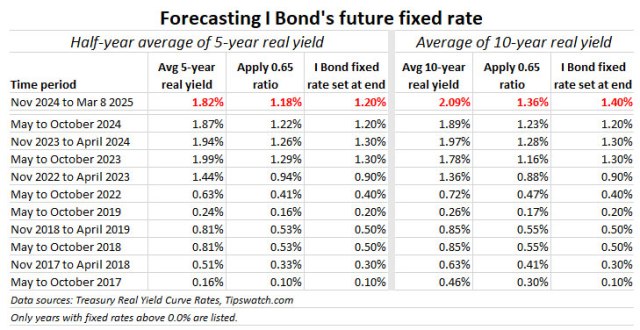 I Bond’s fixed rate could fall at May 1 reset. Or not. | Treasury ...