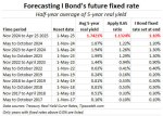 I Bond gets a new fixed rate of 1.10%, composite rate of 3.98% ...