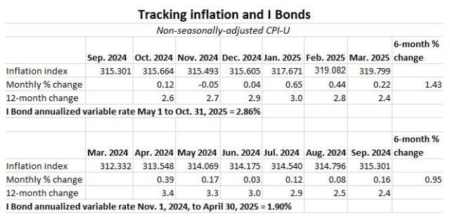 I Bond gets a new fixed rate of 1.10%, composite rate of 3.98% ...