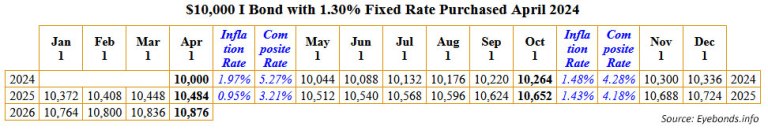 What’s the composite rate for your I Bonds? | Treasury Inflation ...