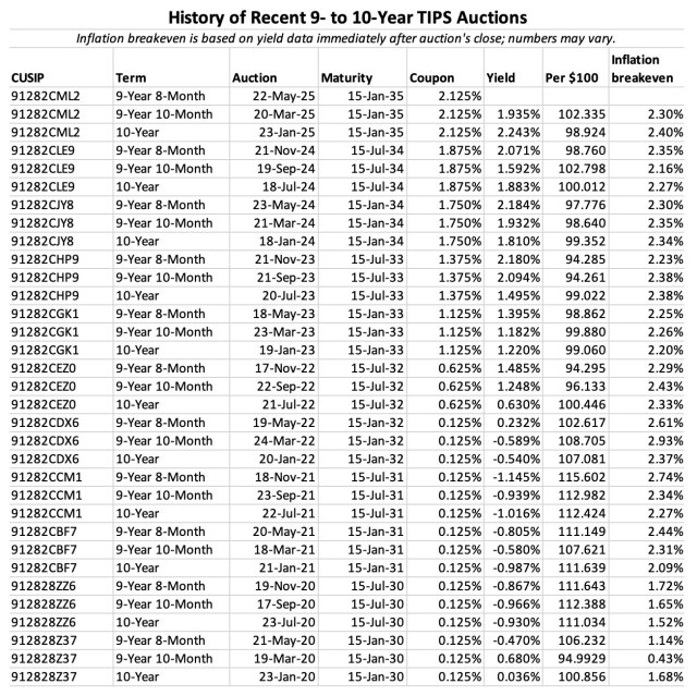 Thursday’s 10-year TIPS reopening auction deserves attention | Treasury ...