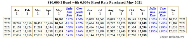 What’s the composite rate for your I Bonds? | Treasury Inflation ...