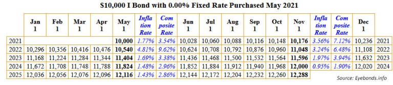 What’s the composite rate for your I Bonds? | Treasury Inflation ...