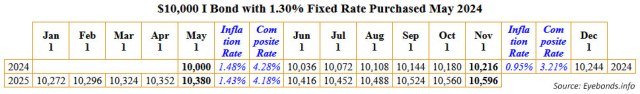 What’s the composite rate for your I Bonds? | Treasury Inflation ...