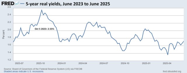 5-year TIPS reopening auction gets real yield of 1.650% to good demand ...