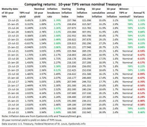 TIPS vs. Nominals | Treasury Inflation-Protected Securities
