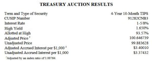 5-year TIPS reopening auction gets real yield of 1.650% to good demand ...