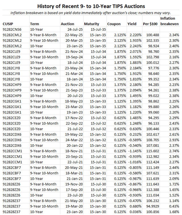 10-year TIPS auction offers another attractive opportunity | Treasury ...