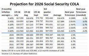 Forecast: Social Security COLA for 2026 should be around 2.8% ...