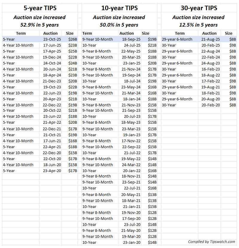 Treasury reaffirms its commitment to TIPS | Treasury Inflation ...