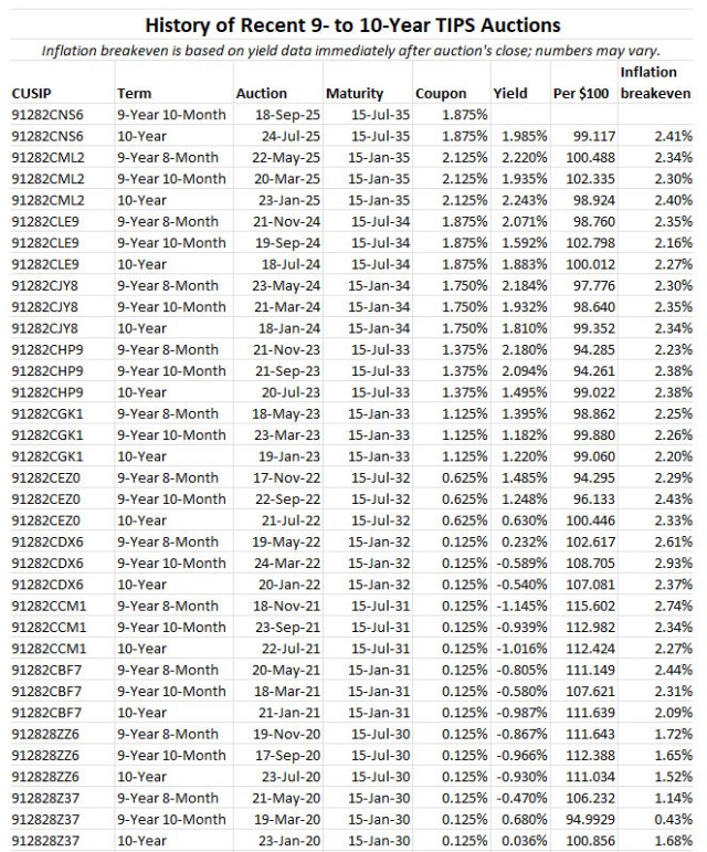 10-year TIPS reopening will mark a shift in yields | Treasury Inflation ...