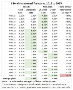 When rates decline, I Bonds get more attractive | Treasury Inflation ...