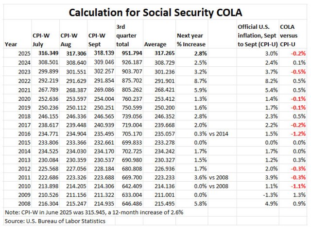 Social Security COLA | Treasury Inflation-Protected Securities