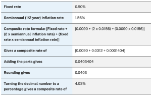 Q&A on I Bonds | Treasury Inflation-Protected Securities