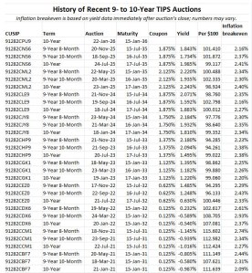 Is this week’s new 10-year TIPS worth targeting? | Treasury Inflation ...