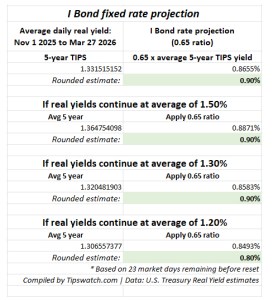I Bond’s fixed rate is likely to hold at 0.90% at May 1 reset ...